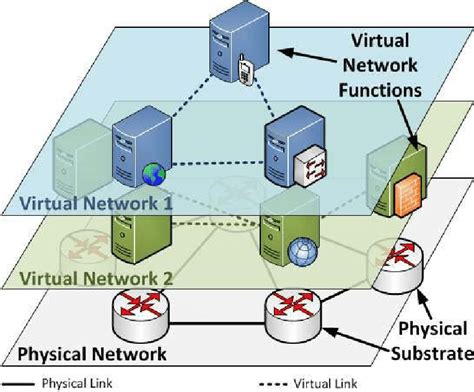 1 Example Of Virtual Network Functions Two Separated Plans Of Virtual