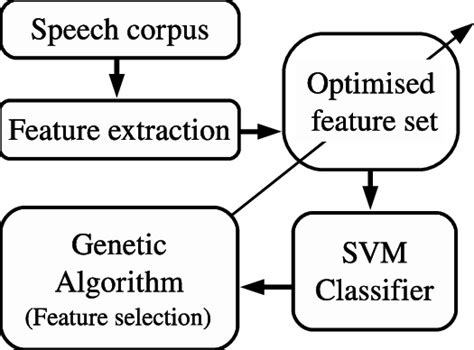 Representation Of The Evolutionary Approach Proposed For Feature Download Scientific Diagram