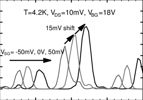 Control Gate Voltage V Cg Dependence Of The Drain Current As A