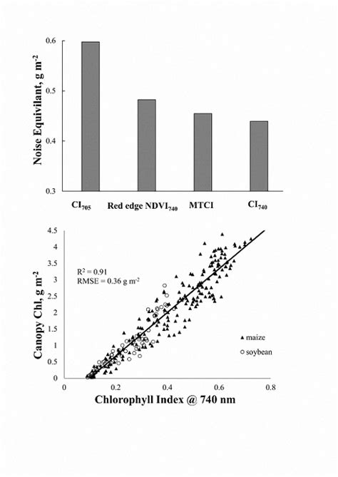 Remote Sensing Free Full Text Assessment Of Canopy Chlorophyll Content Retrieval In Maize