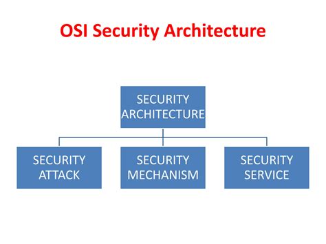 Solution Osi Security Architecture All In One Ppt Tcs 491 Unit 1