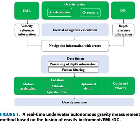 Figure 1 From A Real Time Autonomous Gravity Measurement Method For Underwater Gravity Aided