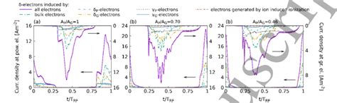Time Dependent Current Density Of Emitted δ Electrons Induced By Download Scientific Diagram