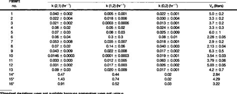 Fitted Parameter Values Â±sd Download Table