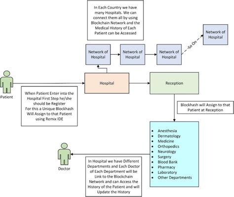 Remix Ide The Smart Contract Based Framework Of The Network Of The Download Scientific