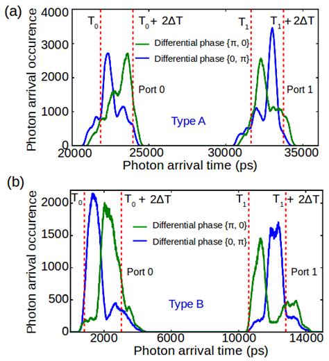 Photon Arrival Time Distribution For Two Time Bin Superposition Methods Download Scientific