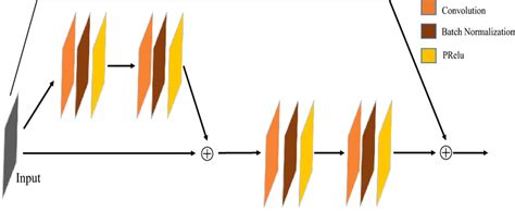 An Example Of The Recursive Residual Structure Including Two Download Scientific Diagram