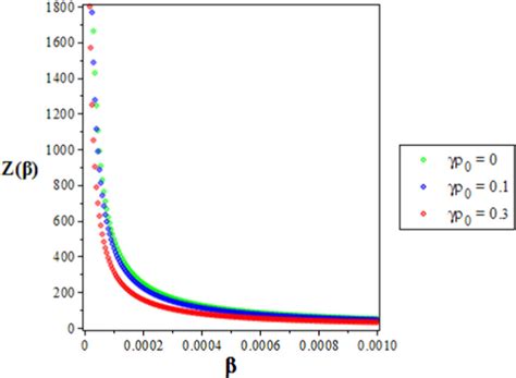 Vibrational Partition Function As A Function Of Beta For Different
