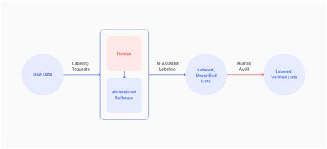 a primer on data labeling approaches to building real world machine learning applications ai