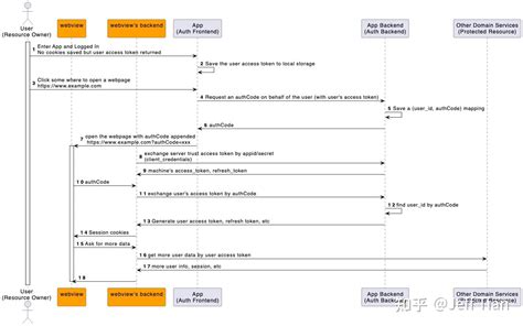 令牌交换流程初体验 知乎