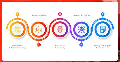Benefits Of Web Scraping Ecommerce Product Data From Target