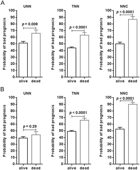 Comparison Of Bad Prognosis Likelihood Between External Validation Download Scientific Diagram
