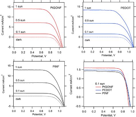 Figure 6 From Novel Highly Active Pt Graphene Catalyst For Cathodes Of Cu Ii I Mediated Dye