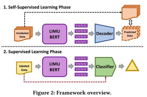 论文笔记《limu Bert Unleashing The Potential Of Unlabeled Data For Imu Sensing Applications》 Blog