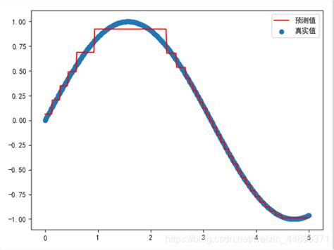机器学习之八大算法⑧——决策树回归树decisiontreeregressor Csdn博客
