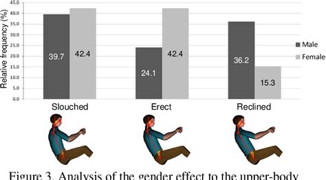 Figure 1 From Sitting Strategy Analysis Based On Driving Postures And Seating Pressure