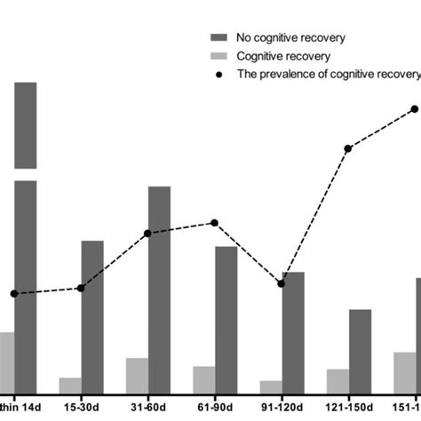 Figure The Prevalence Of Cognitive Recovery In Patients With Subjective Download Scientific