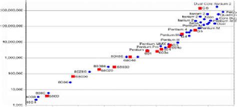 Figure 1 From Cmosvlsi Circuit For Power Optimization On Portable Devices Semantic Scholar
