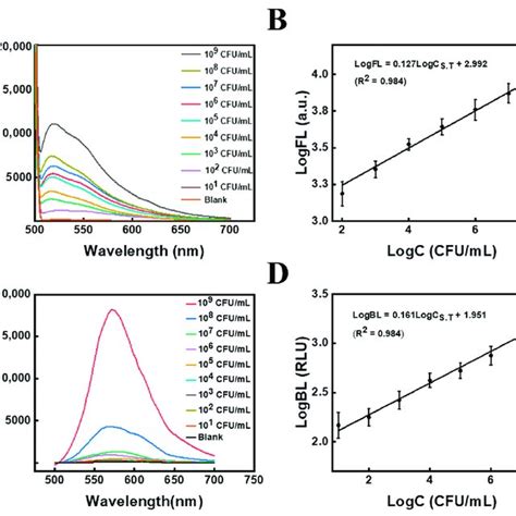 A Fluorescence Intensity Signals At Different S T Concentrations And Download Scientific