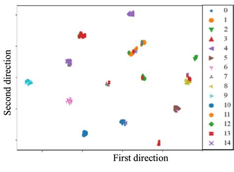 The Output Layer Feature Distribution Obtained By Cwt And Cnn For Case