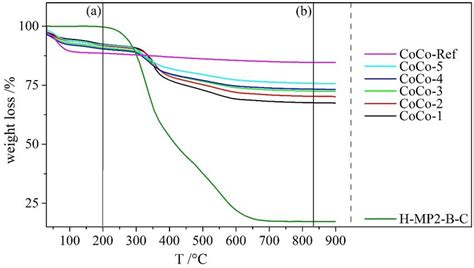 Tga Weight Loss Curves For The Different Materials Obtained By The