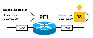 Understanding How MPLS Works In Cisco IOS Router