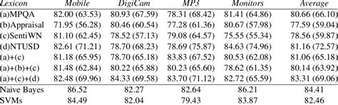 Sentiment Classification Accuracy By Lda Numbers In Brackets Are