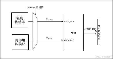 Stm32单片机芯片与内部27 Adc 简介 特性 框图stm32f103微控制器adc内部结构图 Csdn博客
