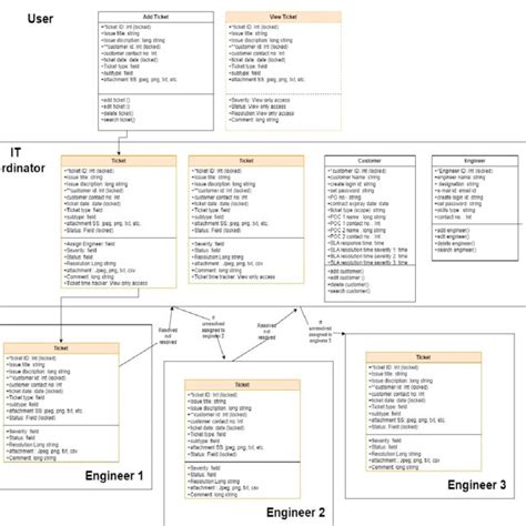 Pdf Maximizing Efficiency And Customer Satisfaction With Modern Helpdesk Ticketing System