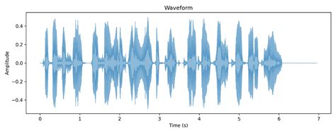Deep Dive On Text To Speech Tts Synthesis By Nitin Bhatnagar Medium