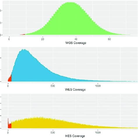 Coverage Distribution Of The Three Sequencing Methods The Green