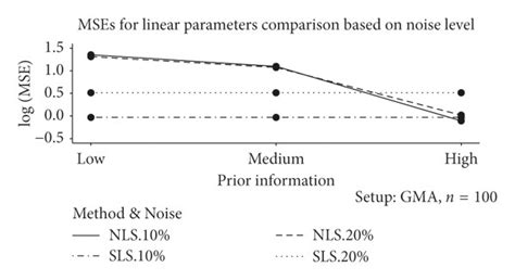Separable Nonlinear Least‐squares Parameter Estimation For Complex