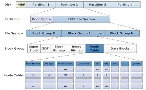 Linux磁盘管理 Linux运维部落