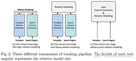 Joint Feature Learning And Relation Modeling For Tracking A One Stream