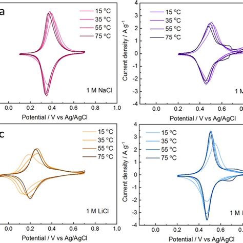 Cyclic Voltammetry Cv Of Nihcf Electrodes Under Various Temperatures Download Scientific