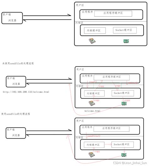 Nginx静态资源优化配置之sendfilesendfile On Csdn博客