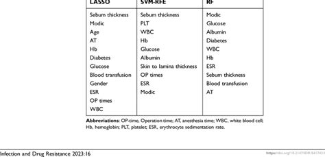 Risk Factors Screened By Three Machine Learning Algorithms Download Scientific Diagram