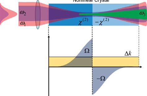 Top Frame Schematic Realization Of Adiabatic Frequency Conversion With Download Scientific