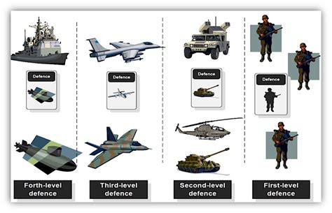 Defense In Depth