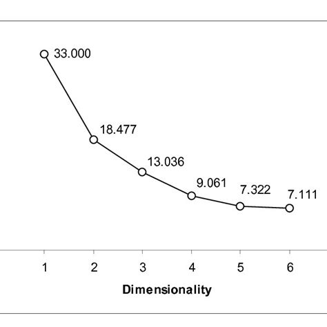 Nms Stress Reduction From Increasing Dimensionality Stress Values Are