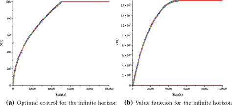 Optimal Control And Value Function For The Infinite Horizon Download Scientific Diagram