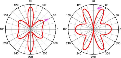 Molecular Frame Photoelectron Angular Distributions Download
