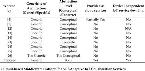 Comparison Of Previous Research And The Proposed Middleware Framework