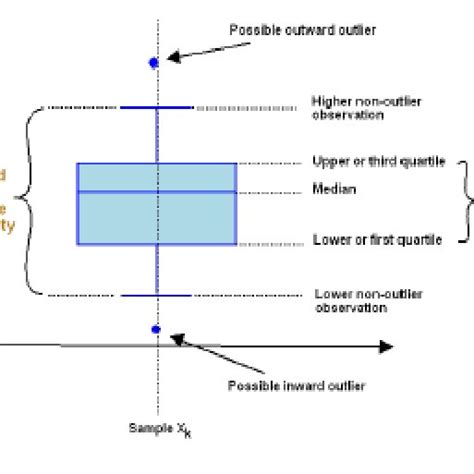 Outliers Check Of The Differences The Scatter Plot Matrix Of Filtered