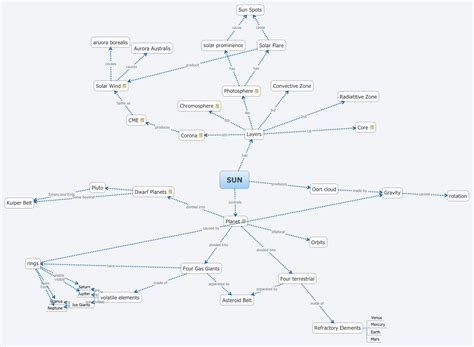 SUN XMind Mind Mapping Software
