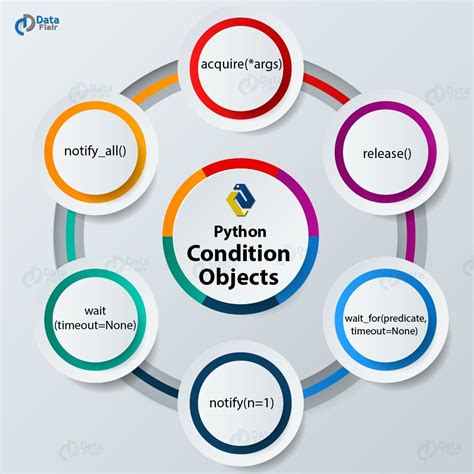 Python Multithreading Threads Locks Functions Of Multithreading Dataflair
