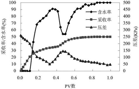 一种起泡剂和泡沫气驱的方法与流程