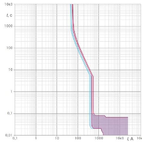 The Selectivity Table Of Schneider Electric Acti9 Ic60 Circuit Breakers Download Scientific