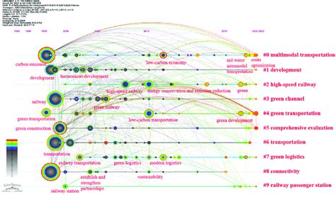 Keywords Of Green Railway Research Time Line View Of Clustering Map Download Scientific
