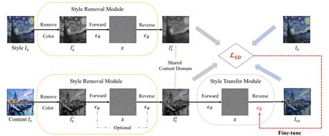 Controllable Disentangled Style Transfer Via Diffusion Models 논문 리뷰 Stylediffusion